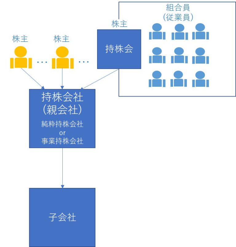 持株会社と持株会って違うの！？ 持株会社研究所